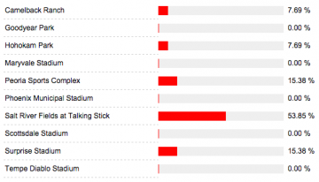 Best Spring Training Field 2015: Salt River Fields at Talking Stick