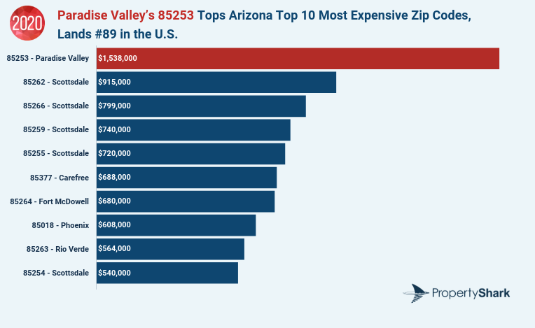 These are the Most Expensive Zip Codes in Arizona