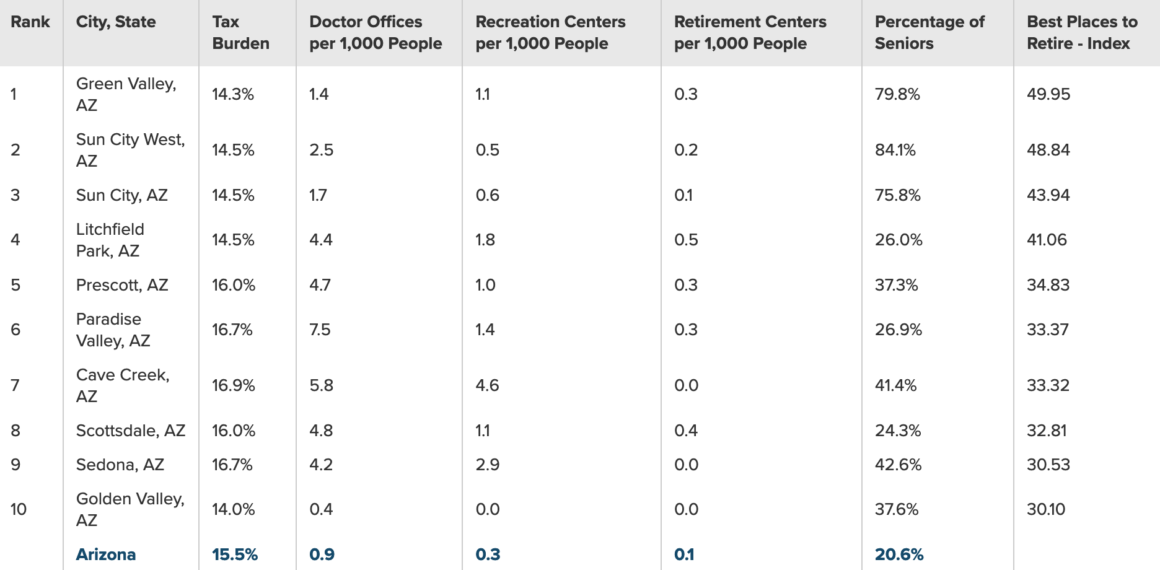 These are the Best Places to Retire in Arizona